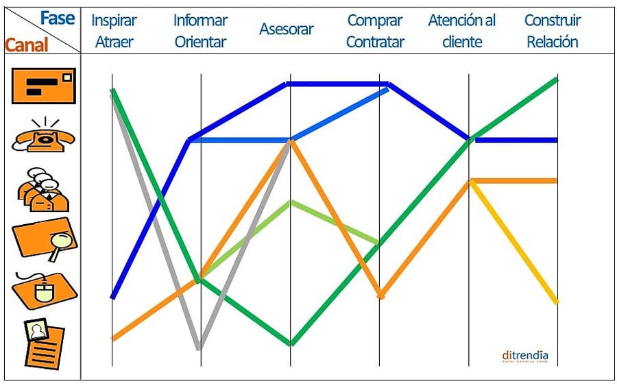 El ciclo de vida del cliente en un entorno digital