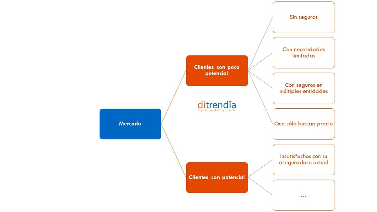 ¿Quién quieres que sea tu cliente? La segmentación de clientes